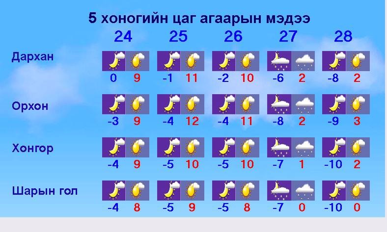 Цаг агаарын мэдээ