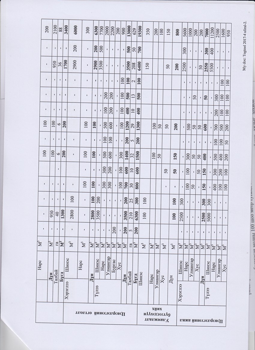 Ойн сангаас 2018 онд бэлтгэх модны хэмжээ хуваарь батлах тухай