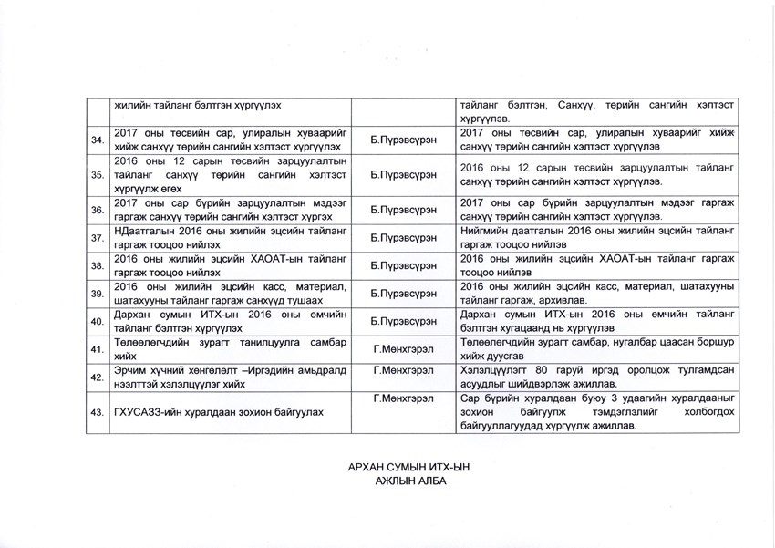 Ажлын албаны 2017 оны 1 улирлын төлөвлөгөөний биелэлт