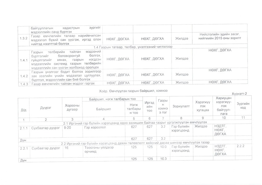 Дүүргийн газар зохион байгуулалтын 2014 оны төлөвлөгөөний хэрэгжилтийг