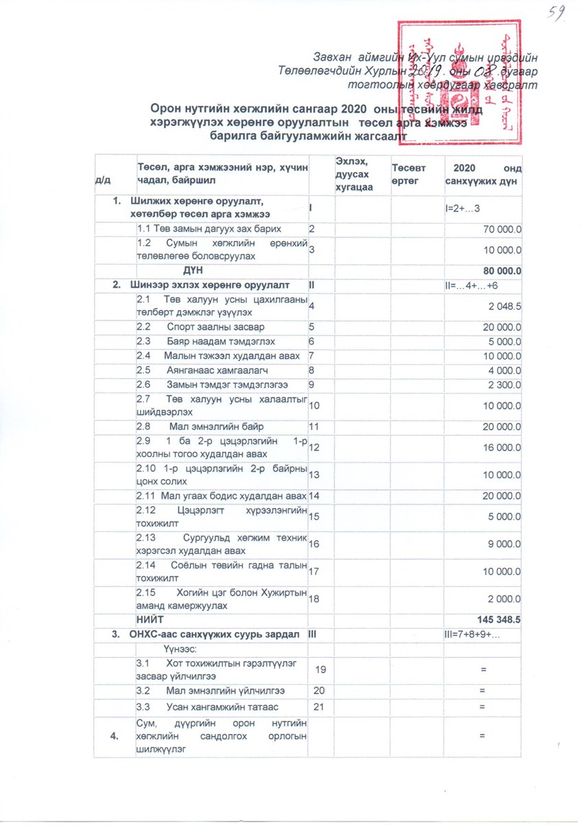 ОНХС ийн хөрөнгөөр 2020 онд хэрэгжүүлэх хөрөнгө оруулалтын төсөл арга