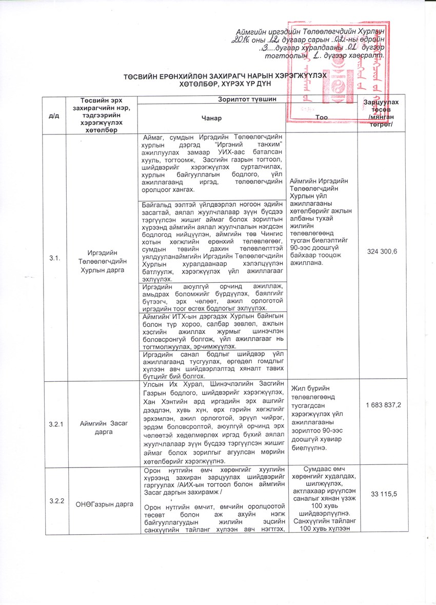 Төсвийн Ерөнхийлөн Захирагч нарын хэрэгжүүлэх хөтөлбөр хүрэх үр дүн