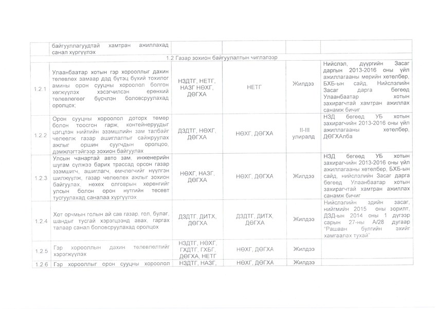 Дүүргийн газар зохион байгуулалтын 2014 оны төлөвлөгөөний хэрэгжилтийг