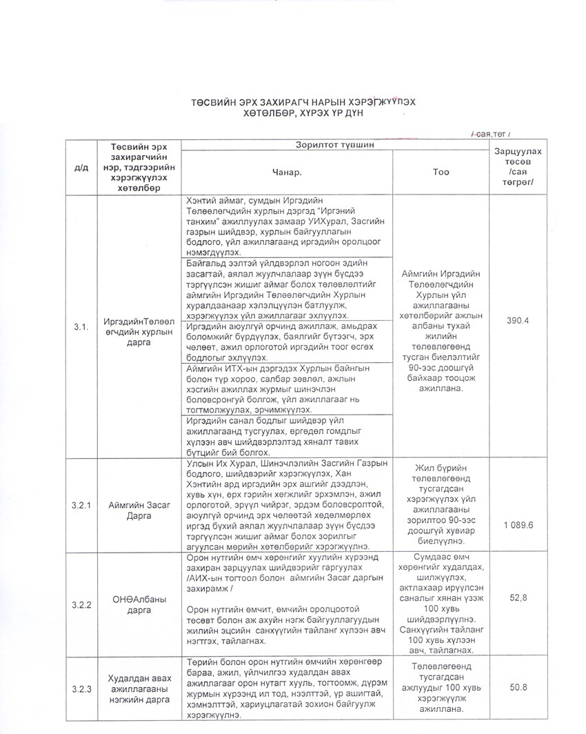 Төсвийн эрх захирагч нарын хэрэгжүүлэх хөтөлбөр хүрэх үр дүн