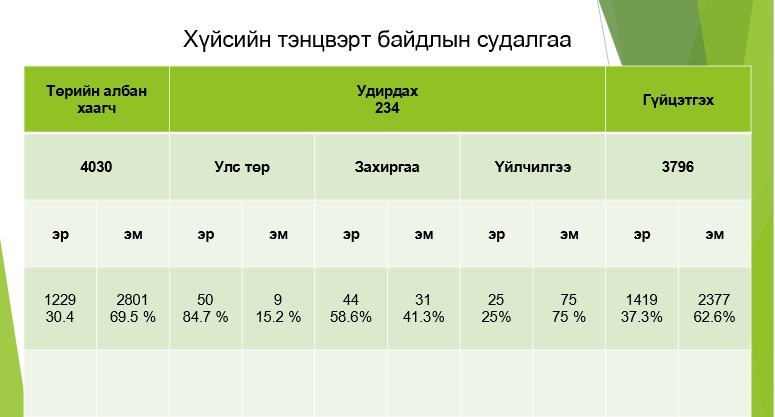 Жендэрийн эрх тэгш байдлыг хангах хууль тогтоомжийн хэрэгжилтийн явц