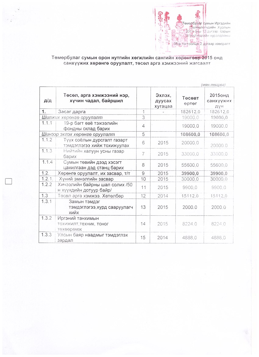 2015 онд ОНХС ийн хөрөнгөөр санхүүжих хөрөнгө оруулалт төсөл арга