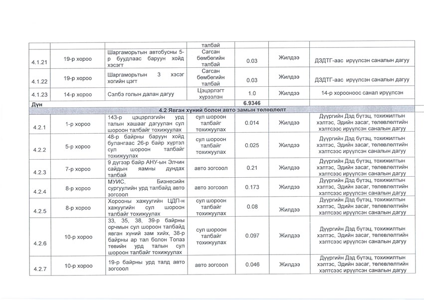 Дүүргийн газар зохион байгуулалтын 2015 оны төлөвлөгөөний хэрэгжилт