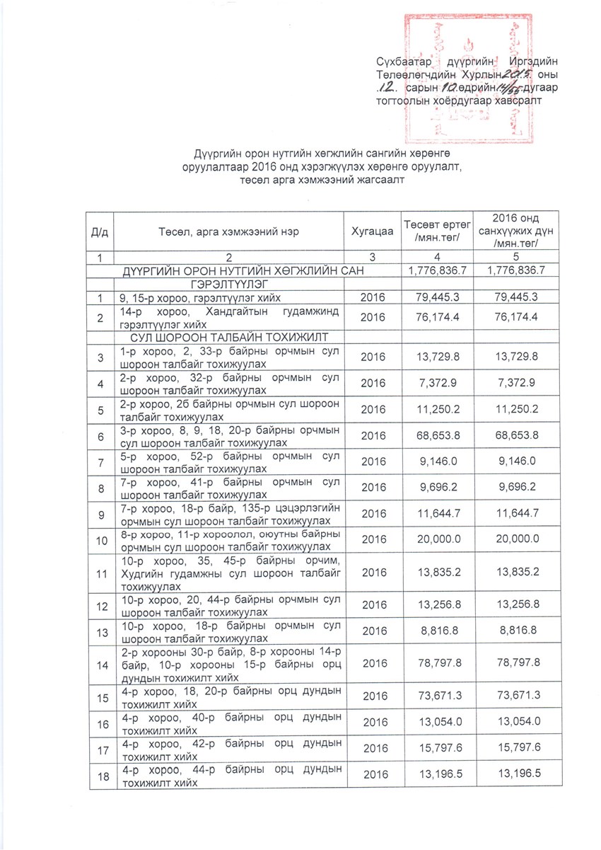 Дүүргийн 2016 оны төсөв батлах тухай №14 55