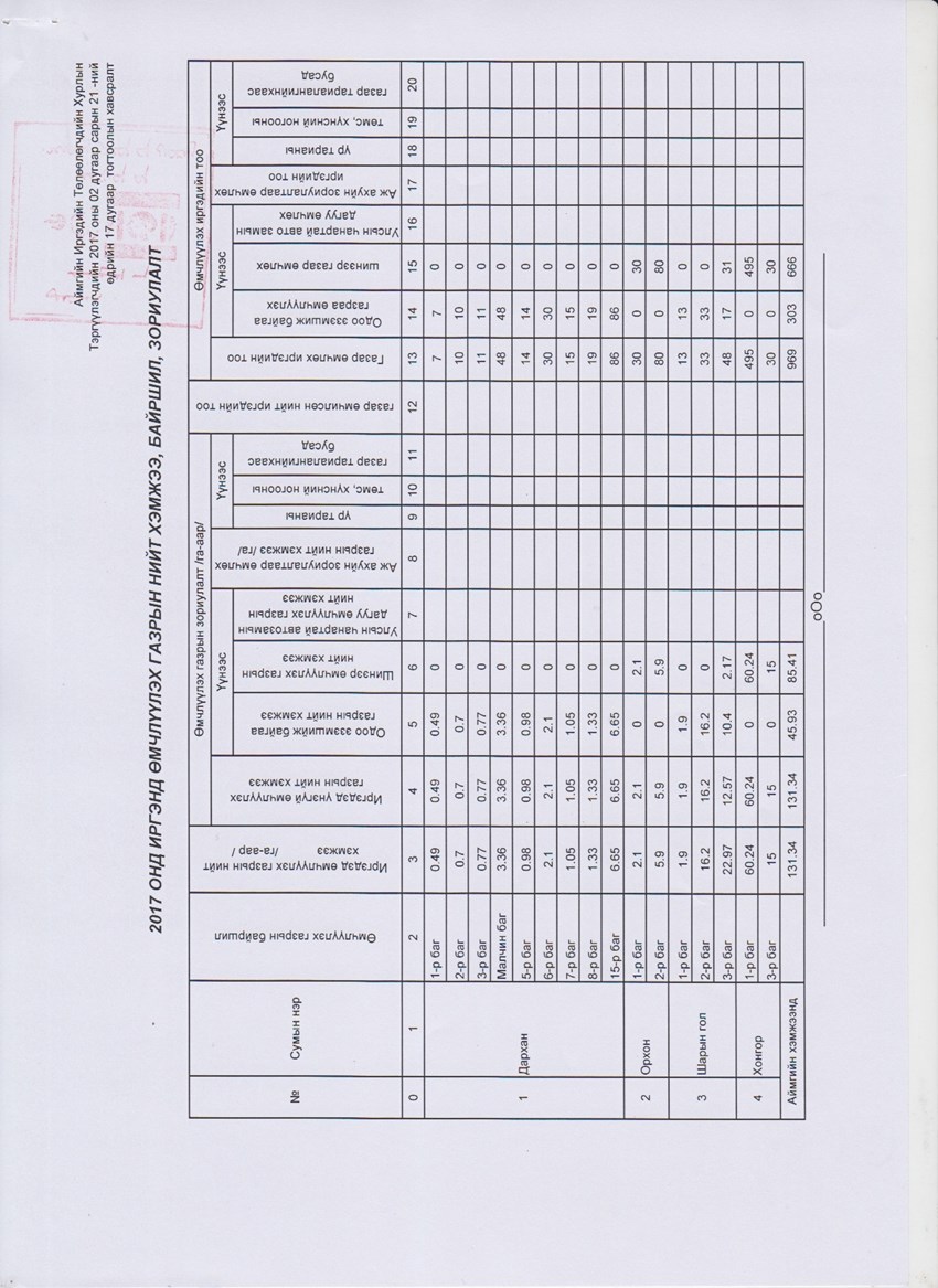 Иргэнд 2017 онд өмчлүүлэх газрын хэмжээ байршил зориулалтыг тогтоох тухай