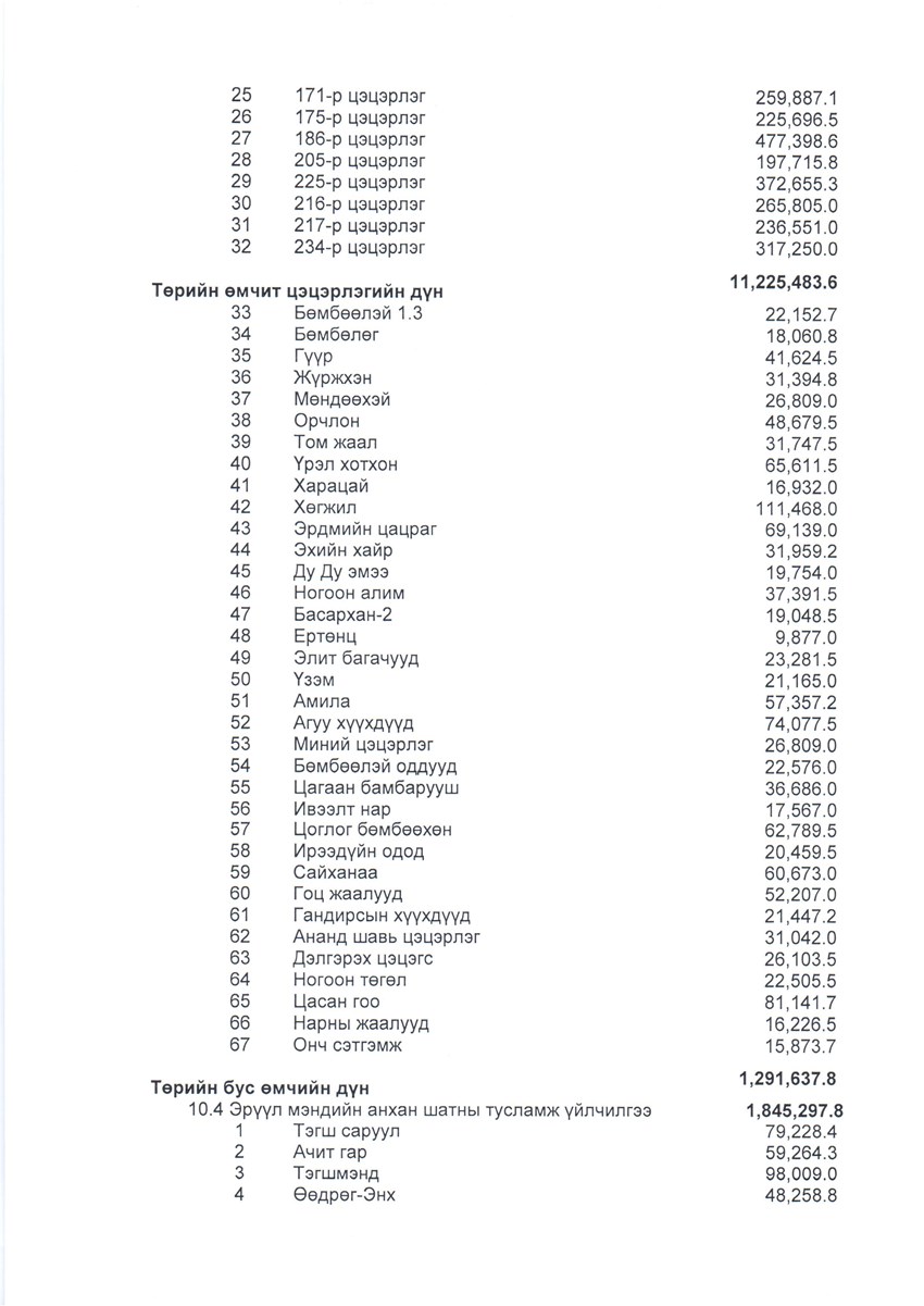 Дүүргийн 2016 оны төсөв батлах тухай №14 55