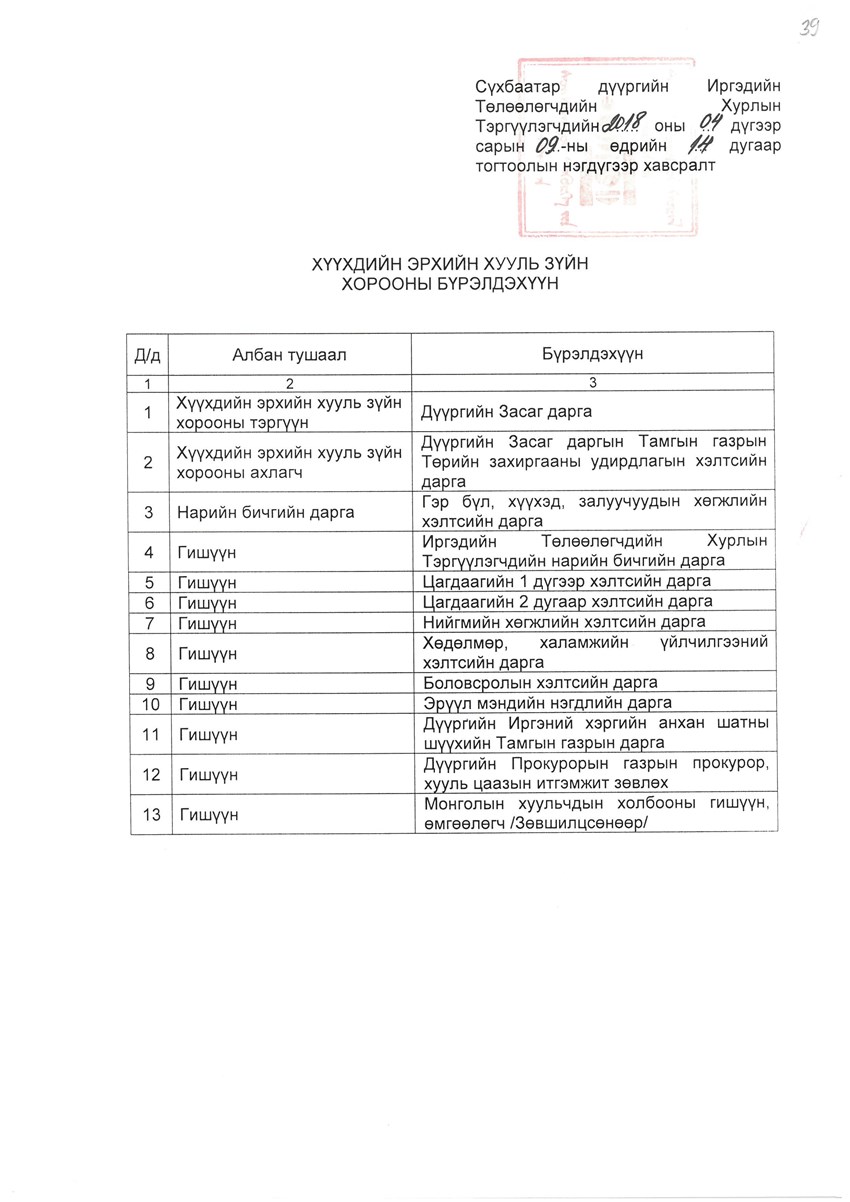Хүүхдийн эрхийн хууль зүйн хороог шинэчлэн байгуулж дүрэм батлах тухай №14