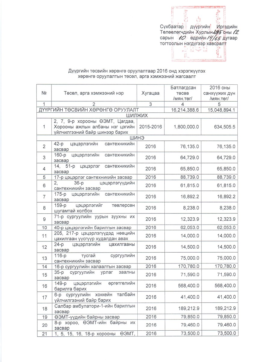 Дүүргийн 2016 оны төсөв батлах тухай №14 55