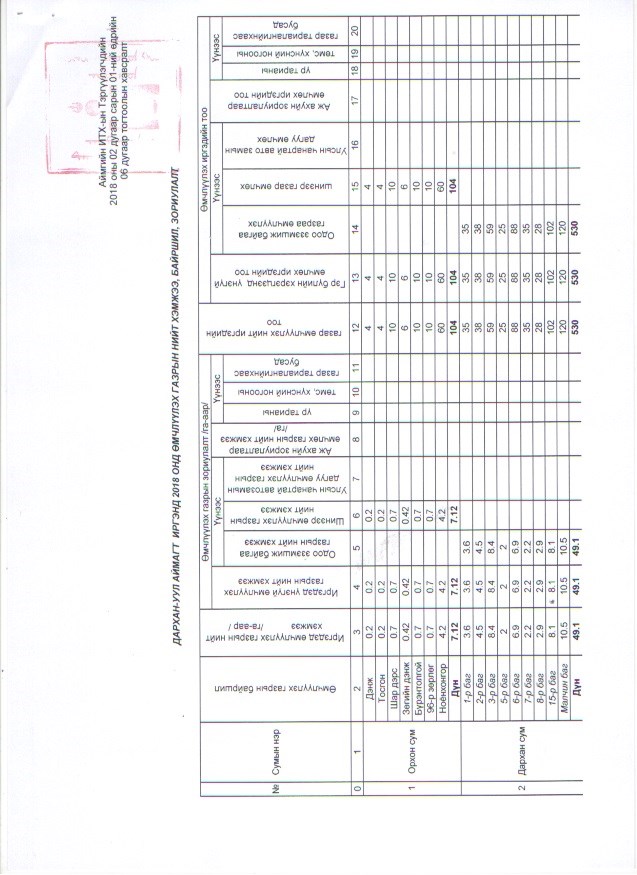 Иргэнд 2018 онд иргэнд өмчлүүлсэн газрын хэмжээ байршил зориулалтыг