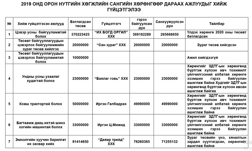 2019 оны Орон нутгийн хөгжлийн сангийн тайлан