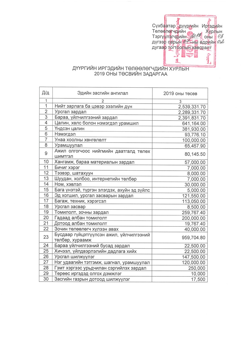 Төсвийн задаргаа батлах тухай №02